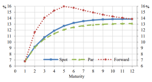 Par DV01 versus Zero DV01 – From First Principles